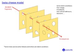 Swiss Cheese Model – Aviation Safety | aviationfile-Gateway to Aviation ...
