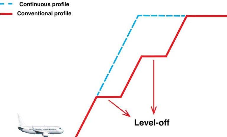 Continuous Climb and Descent Operations | aviationfile-Gateway to ...