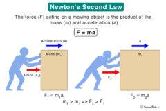 Newton’s Laws of Motion and Aviation | aviationfile-Gateway to Aviation ...